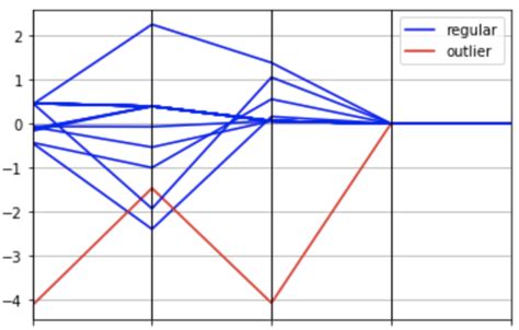 python is it a good idea to use parallel coordinates for visualising