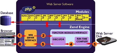 Đánh giá điểm mạnh và điểm yếu của PHP Topdev