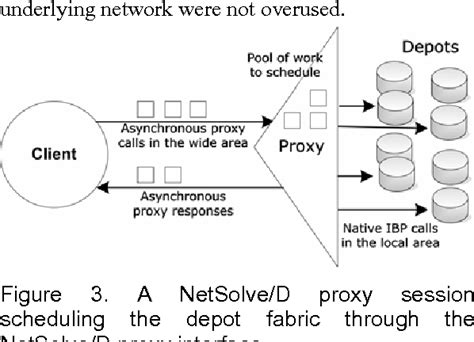 Figure 3 From Netsolved A Massively Parallel Grid Execution System