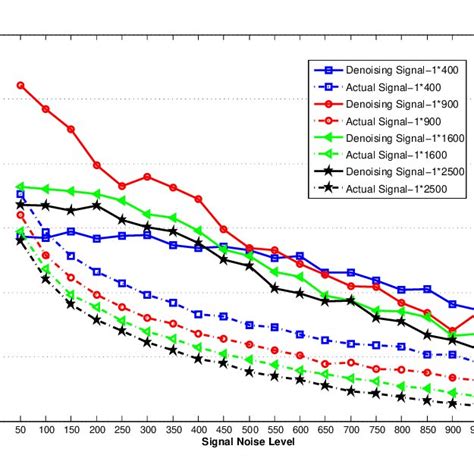 the signal to noise ratio snr values of denoising results at