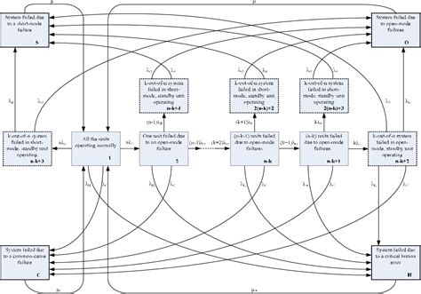 Figure 3 From Reliability And Availability Analysis Of Three State Device Redundant Systems With