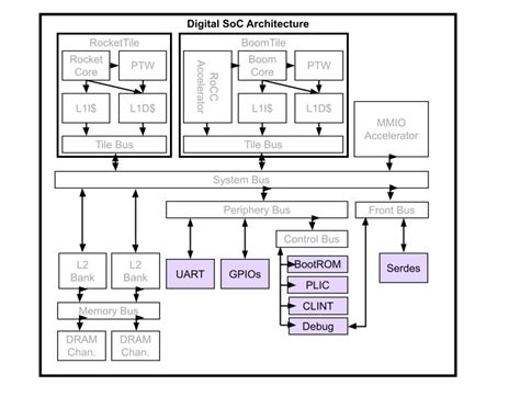 Chipyard Lab Ee 194 290c Tutorials