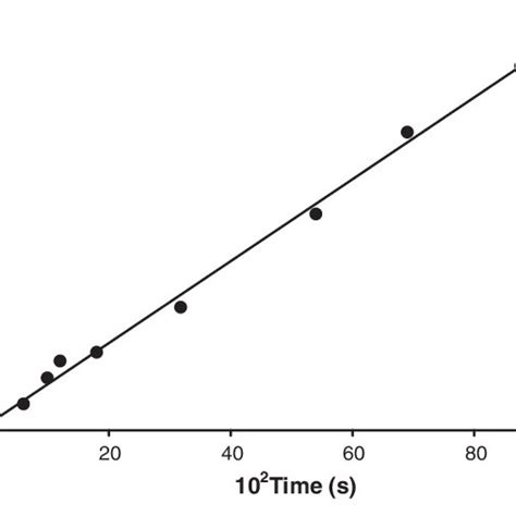 the relation between ln c c vs time to verify pseudo first order