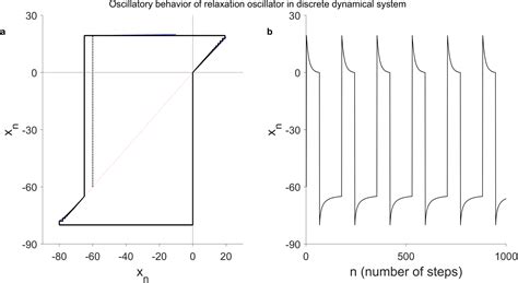 Representation Of Single Neuron Dynamics Using 1 D And 2 D Discrete