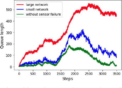 Figure 1 From Improving The Generalizability And Robustness Of Large Scale Traffic Signal