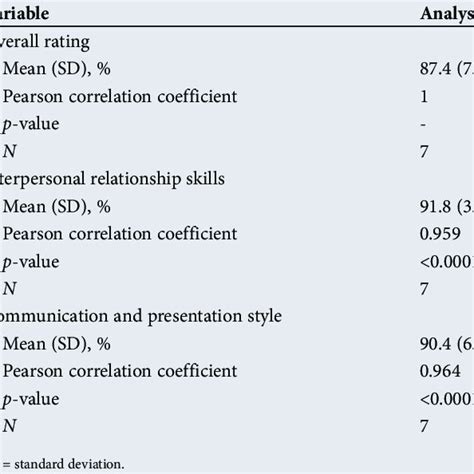 Correlation Analysis Between Overall Rating And Components Of