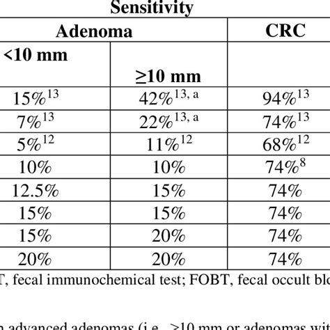 Screening Test Assumptions 139 Download Scientific Diagram