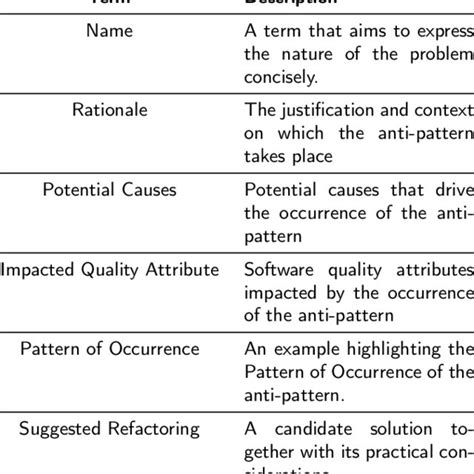 Dependency Injection Anti Pattern Template Download Scientific Diagram