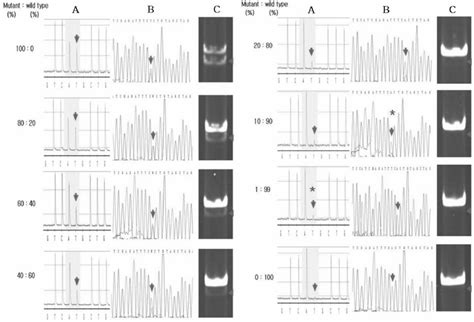 results of titration assay assessing the sensitivity of pyrosequencing