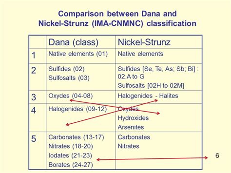 Mineral Classes At The Highest Level Mineral Species