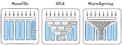 Monolith Vs Soa Vs Microservice While Implementing Our Applications We… By Rıza Semih Koca