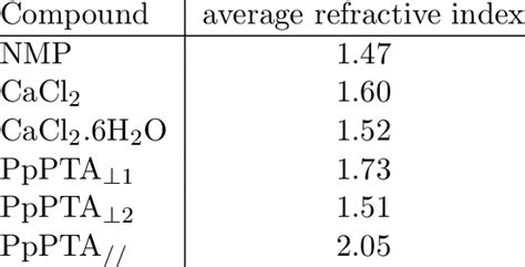 Refractive Indexes Of Some Substances At C Download Scientific Diagram