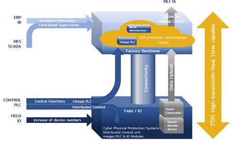 Development Solution For Next Generation Ethernet Using Tsn