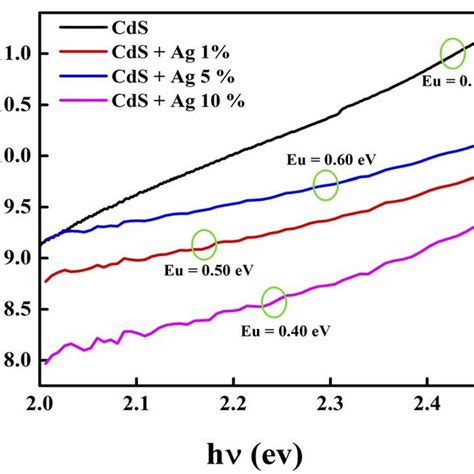 Urbach Energy Of Undoped And Doped Cds Films With Different Percentage