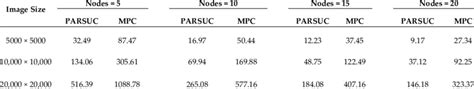 Comparison Of The Processing Time In Minutes Between Parsuc And