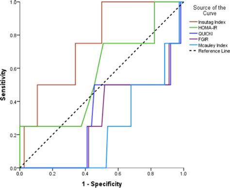 Roc Area Under Curve Auc For Insutag And Other Surrogate Indices