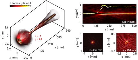 Optics And Photonics News Tunable Pin Like Optical Vortex Beams