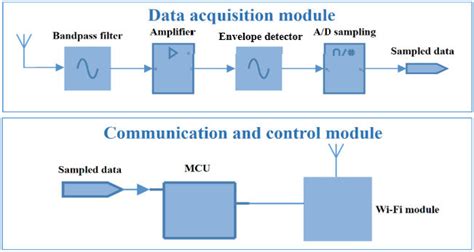 designed wireless uhf sensor a diagram of wireless uhf sensor b