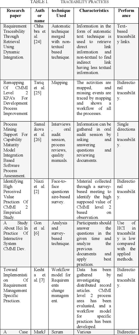 Table I From A Model Oriented Requirements Traceability Framework For