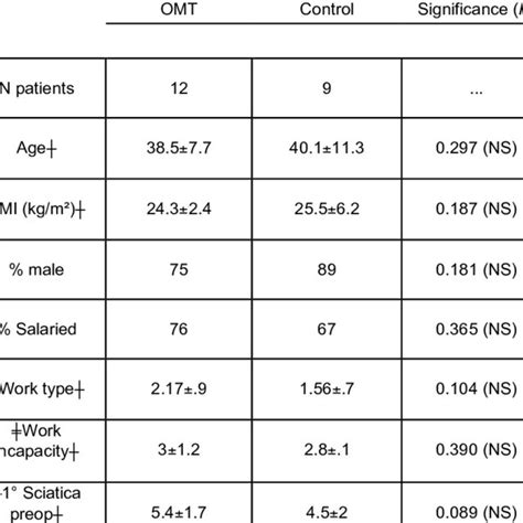 Patients Preoperative Subjective And Objective Measures Download Table