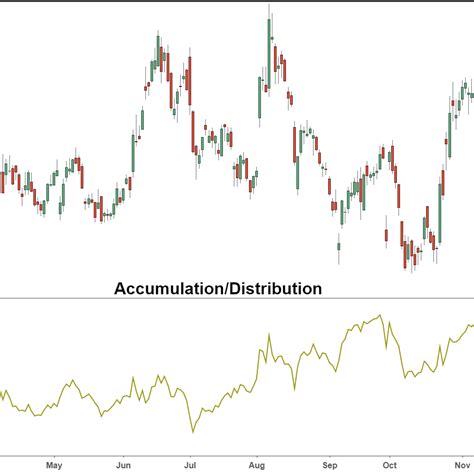How To Read Accumulation Distribution Chart Ponasa