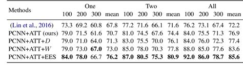 Table 2 From Emphasis On Easy Samples For Distantly Supervised Relation