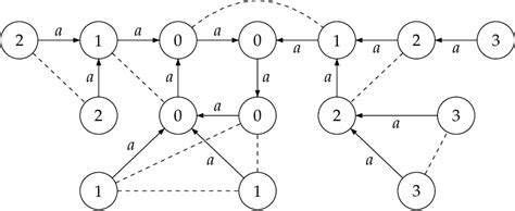 Figure 1 From Synchronization Of Primitive Automata Semantic Scholar