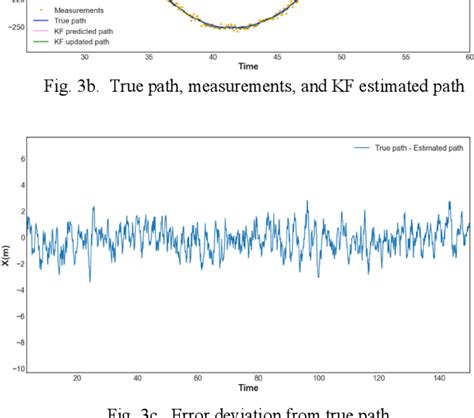 Figure 3 From Kalman Filter Based Optimized Object Tracker With Auto Tuning Of Process Noise
