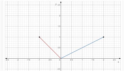 Solved The Function Graphed Below Can Be Defined As A