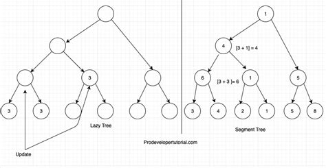 Tree data structure tutorial 13. Lazy propagation of segment trees with example ...