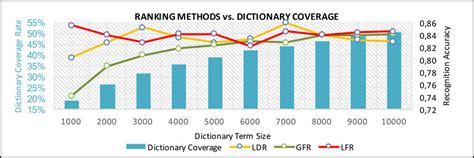 Average Cross Validation Accuracies With Different Rankings