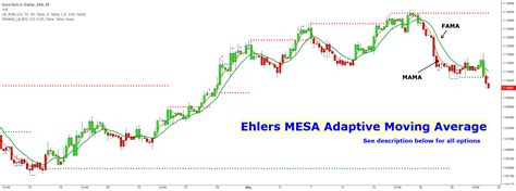 Ehlers Mesa Adaptive Moving Average Lazybear — Indicator By Lazybear