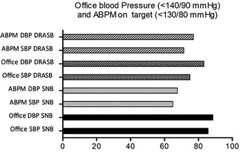 Effect Of Sequential Nephron Blockade Versus Dual Renin Angiotensin Sy Vhrm