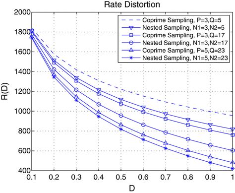 Comparison Of Nested Sampling And Coprime Sampling Download Scientific Diagram