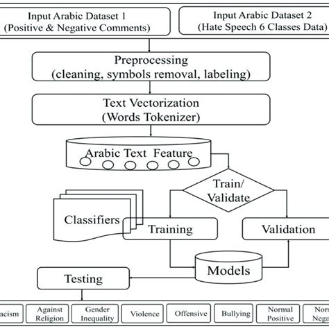 Workflow Of The Proposed System For Hate Speech Detection From Arabic Text Download
