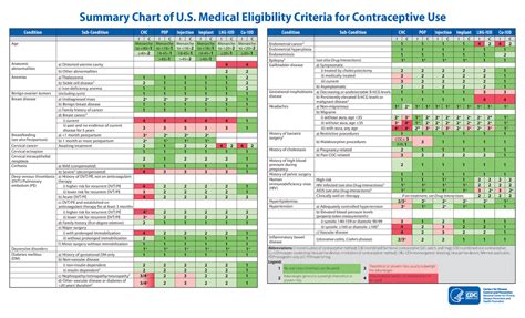 Chart Of Contraception Options Summary Chart Of U Medical