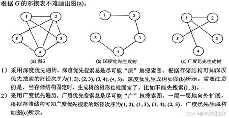 25版王道数据结构课后习题详细分析 第六章图 6 3图的遍历 回边可能是指向深度优先森林 csdn博客