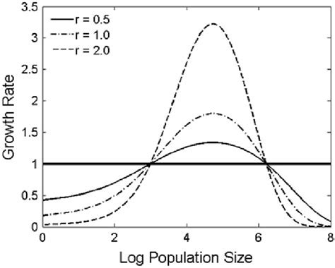 Density Dependent Population Growth Rates Using Equation 1 With The Download Scientific