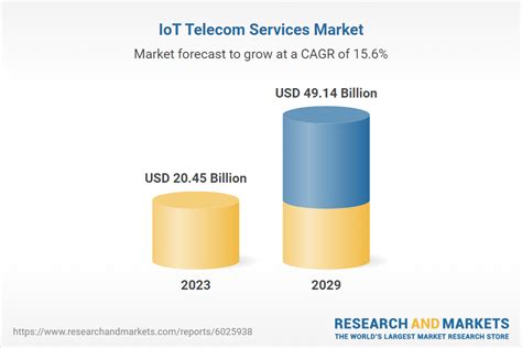 IoT Telecom Services Market Global Industry Size Share Trends Opportunity And Forecast