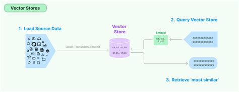 【langchain】向量存储vector Stores Goshare Csdn