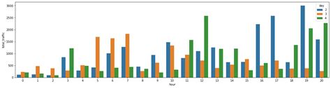 Python How To Compare Days Data Grouped By Hour In A Bar Chart Stack Overflow