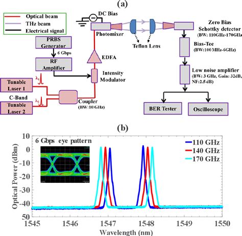 Figure 1 From Photonics Based Frequency Hopping Spread Spectrum System For Secure Terahertz