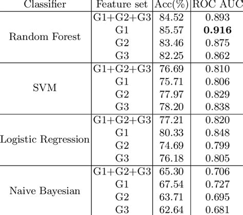 Results For Supervised Learning Experiments For Accuracy For Four
