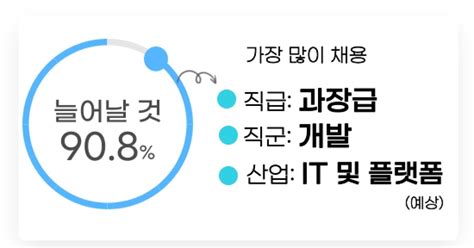 헤드헌팅 채용 1순위는 과장급·개발자