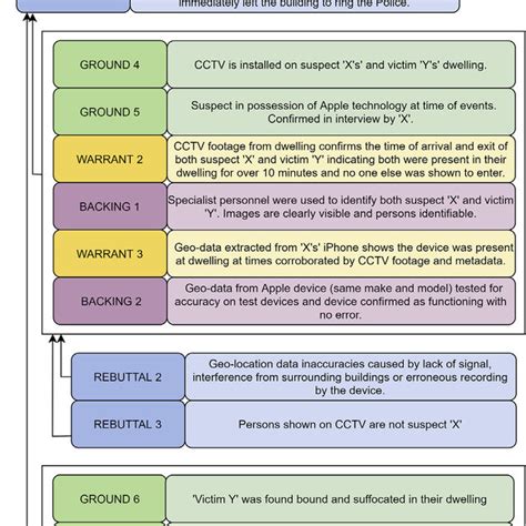 Structured Argumentation Applied To Case 2 Download Scientific Diagram