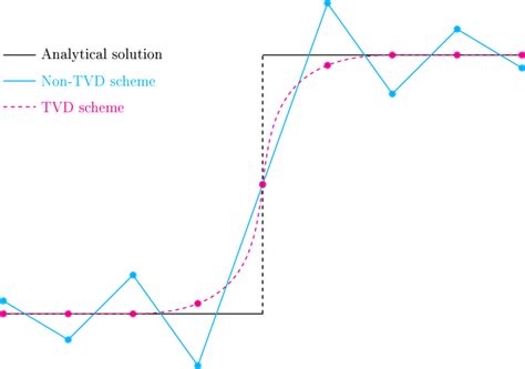 8 Graphical Interpretation Of Total Variation Diminishing Tvd