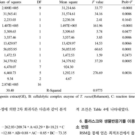 Analysis Of Variance Anova For Response Surface Quadratic Model