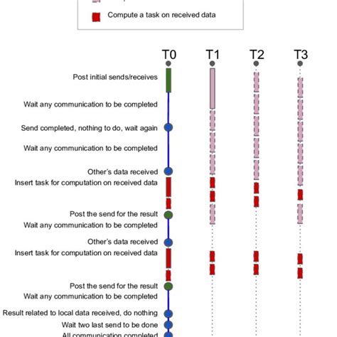 execution example for one process with four threads from top to