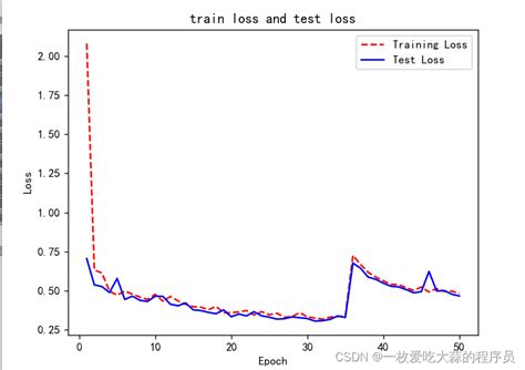 基于深度学习lstm的心脏病预测完整代码数据可直接运行深度学习lstm预测心血管疾病数据 Csdn博客