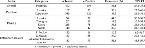 Prevalence Of Enterococcus In Poultry From The Four Districts